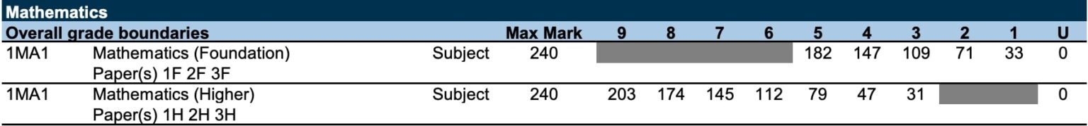 GCSE Grade Boundaries Explained - Edumentors