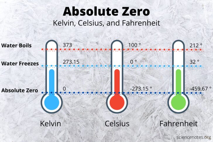 GCSE Physics - Particle model of matter
