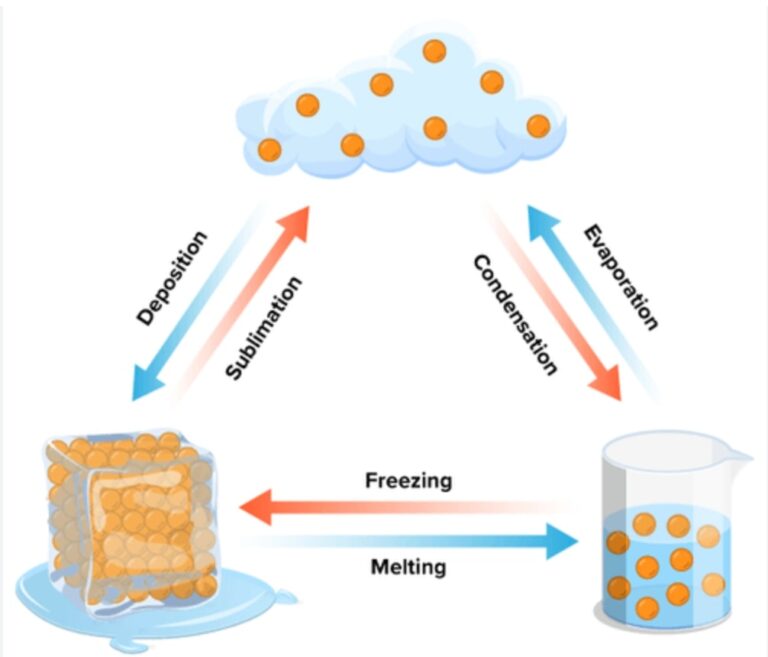 GCSE Physics - Particle model of matter