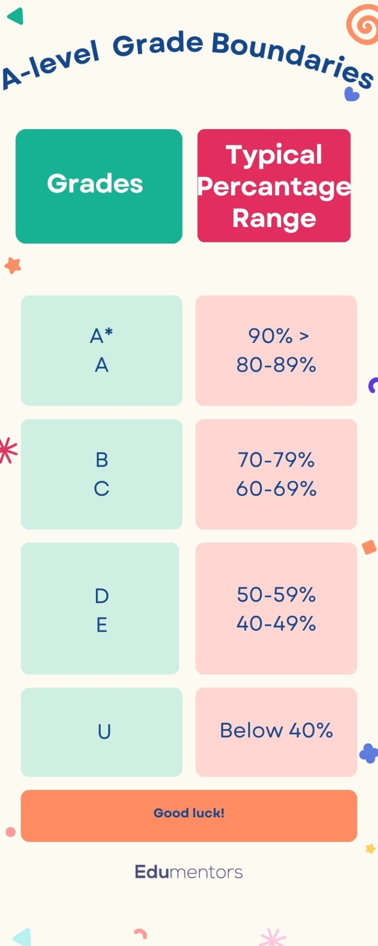 A-level Grade Boundaries Explained: Guide For students