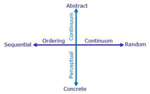 Top 4 Learning Style Models – Debates Surrounding Them - Edumentors