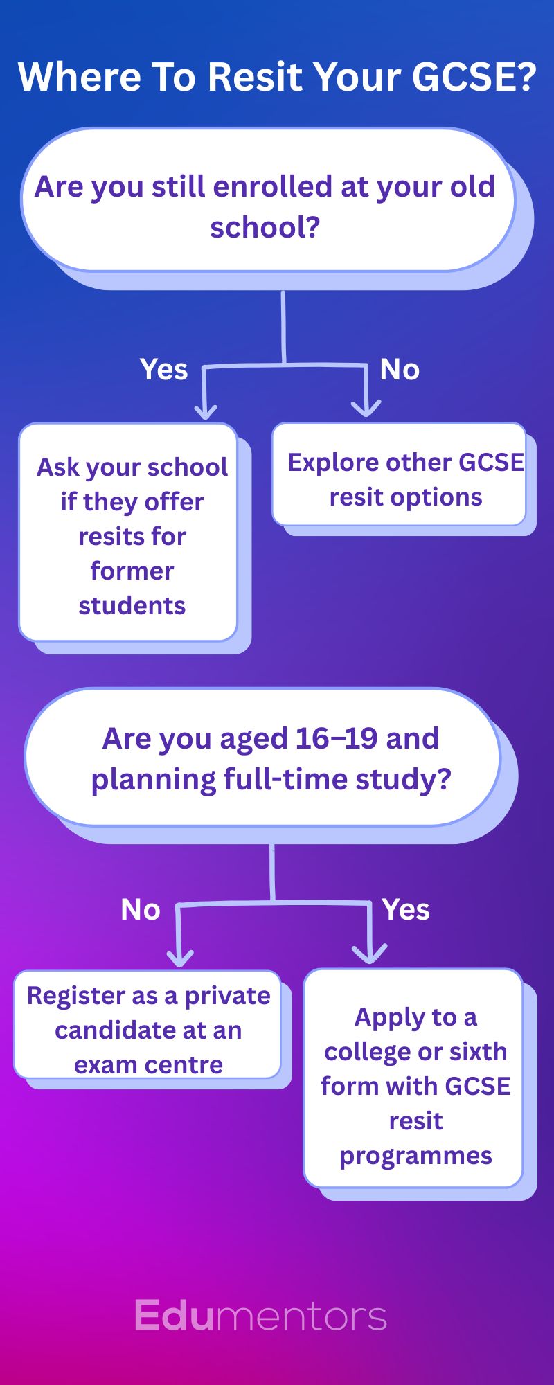 GCSE Resits - Everything You Need to Know