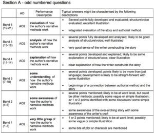 A Level English Literature - Topics and Resources