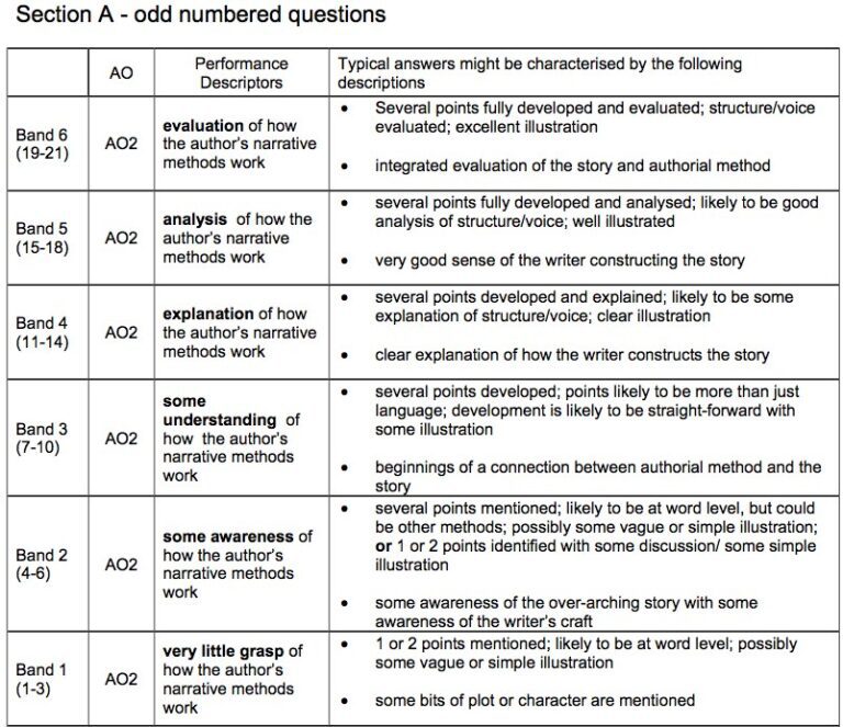 A Level English Literature - Topics and Resources
