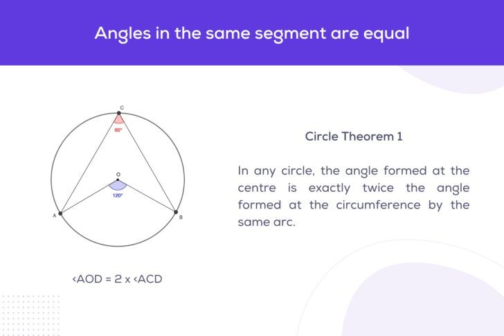 8 Circle Theorems Visualised and Explained – GCSE Maths - Edumentors