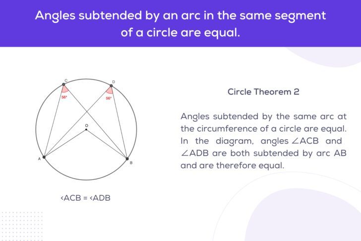 8 Circle Theorems Visualised and Explained – GCSE Maths - Edumentors