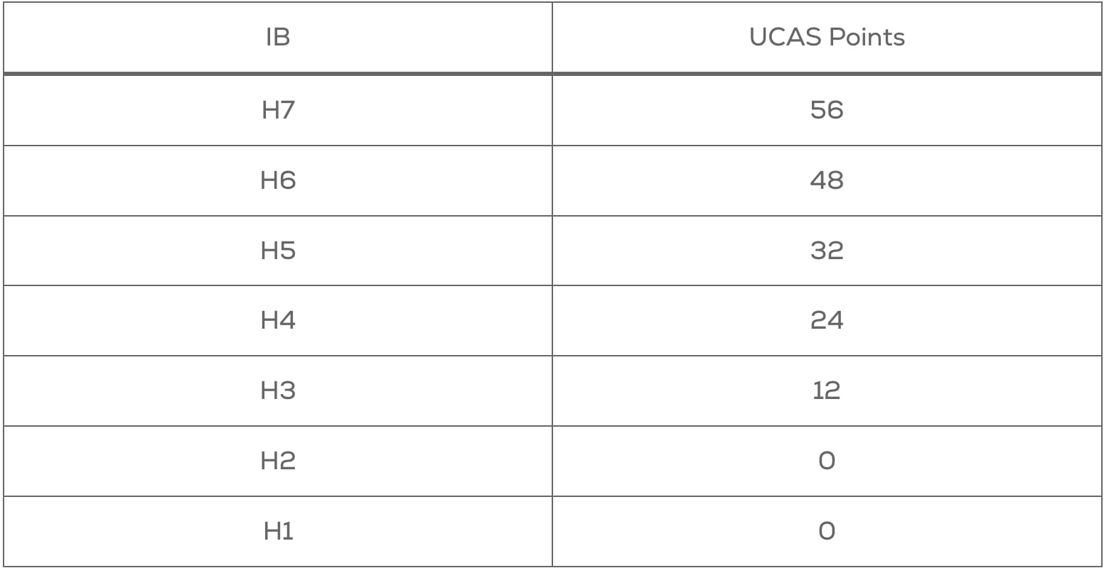 IB Diploma Requirements: What You Need to Know to Pass