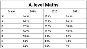 A-level Maths – Everything You Need to Know - Edumentors