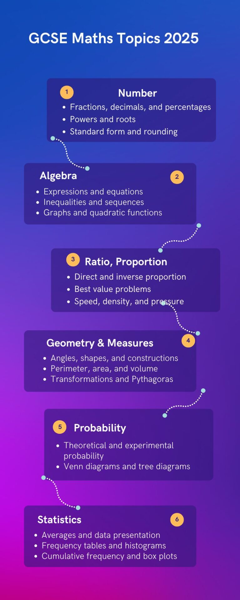 GCSE Maths Topics 2024 (Comprehensive Overview)