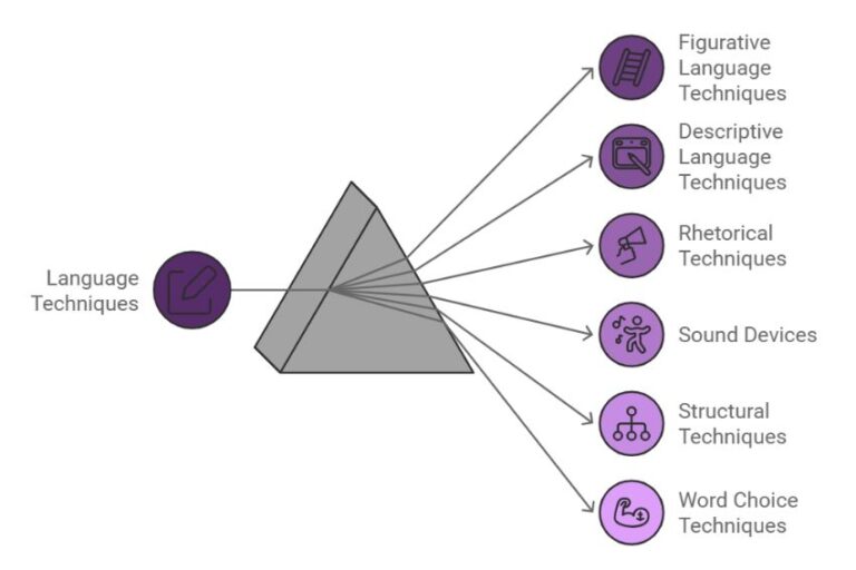 GCSE English - Language Techniques - Edumentors