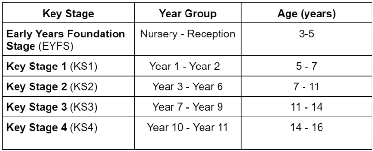 What are the Key Stages? – Explained - Edumentors