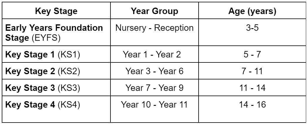 What are the Key Stages? – Explained - Edumentors