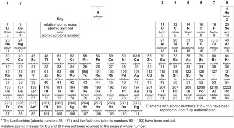 A-Level Periodic Table Guide: Key Elements Explained