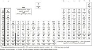 A-Level Periodic Table Guide: Key Elements Explained