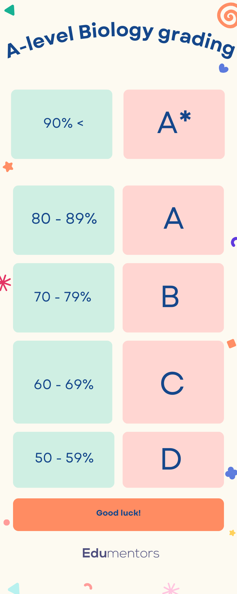A-level Biology Revision - Key topics, tips and past papers