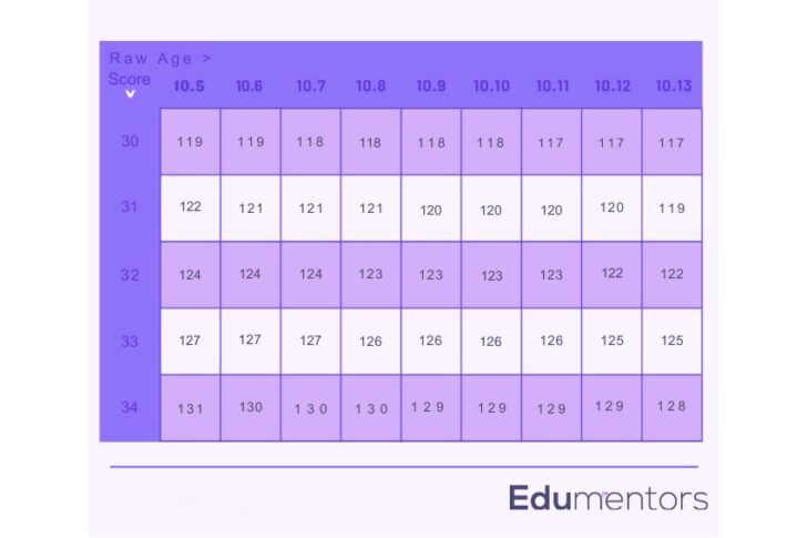 11+ Results Day - Pass Mark and Scores - Edumentors