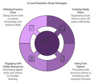 A Level Statistics: Everything You Need to Know