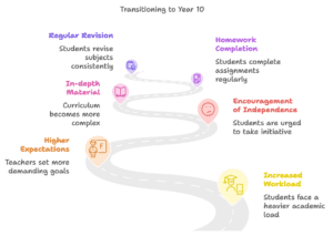 Year 10 Guide: A Foundation Year for GCSEs and Future Goals