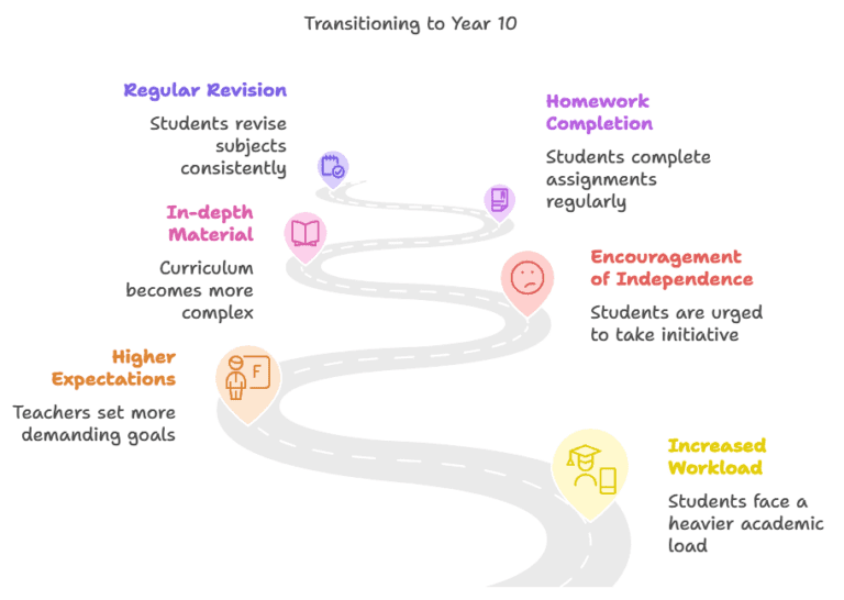 Year 10 Guide: A Foundation Year for GCSEs and Future Goals