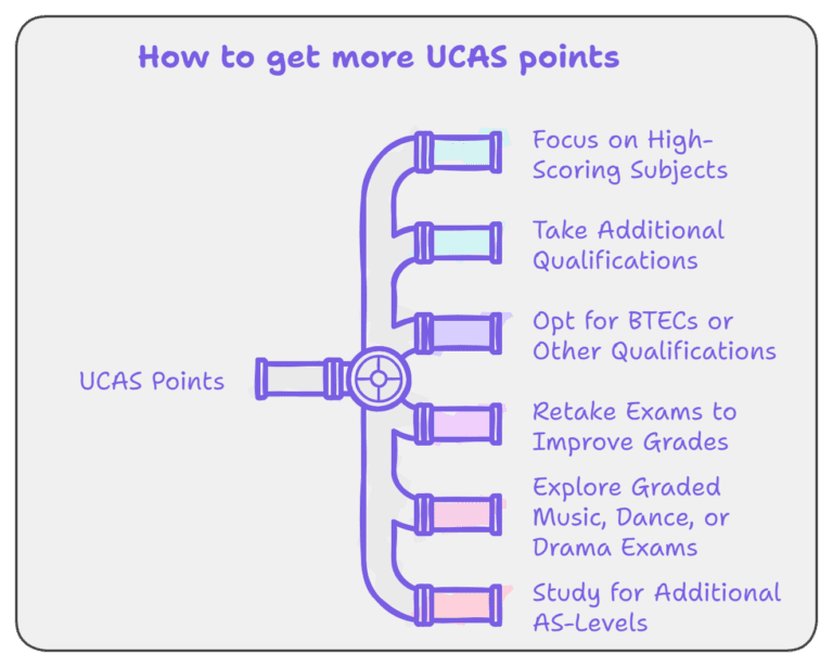 How to Get UCAS Points – Tips and explanations - Edumentors