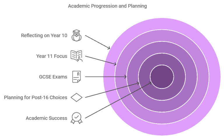 Year 10 Guide: A Foundation Year for GCSEs and Future Goals