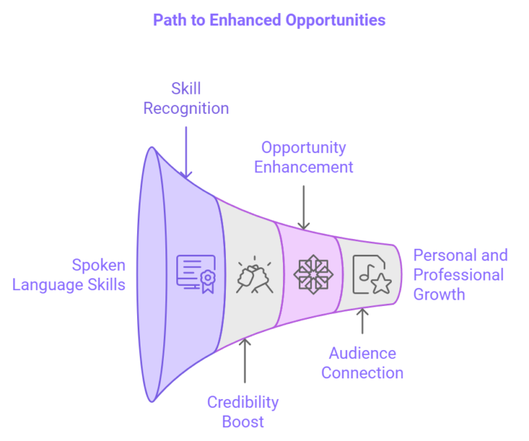 What Is Spoken Language Endorsement? - Essential Guide