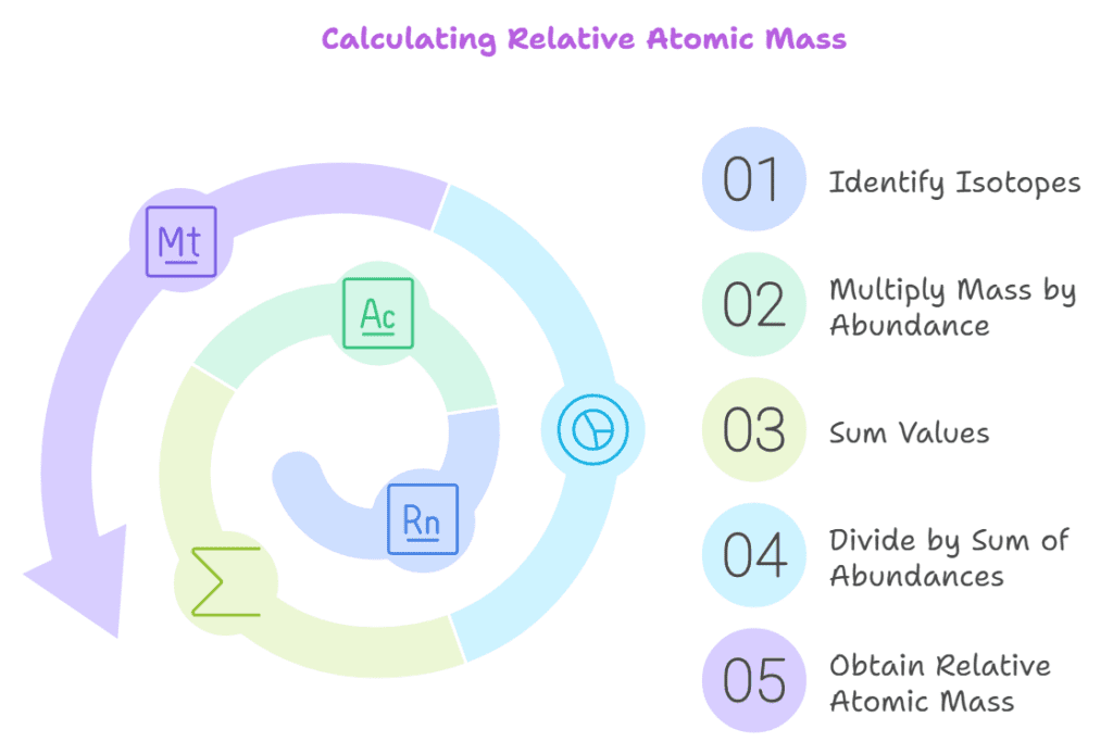 How To Calculate Relative Atomic Mass? - GCSE Chemistry