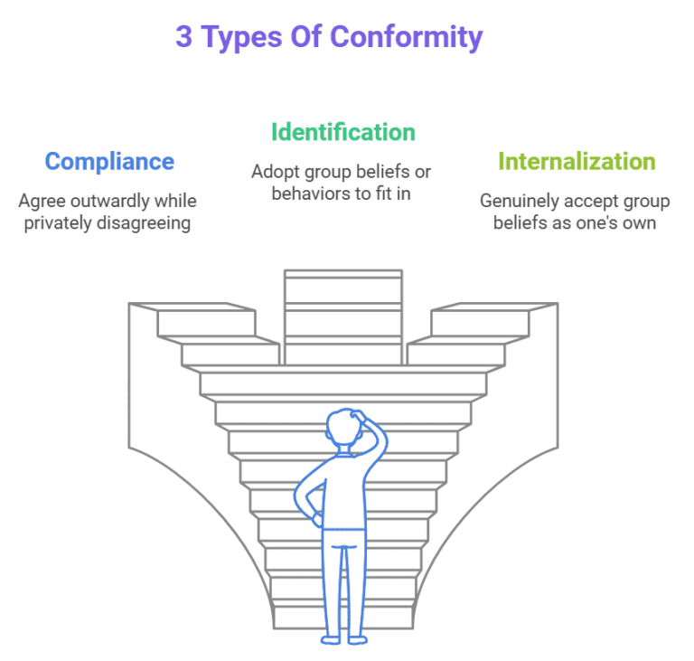 Types Of Conformity And Explanations - A Level Psychology