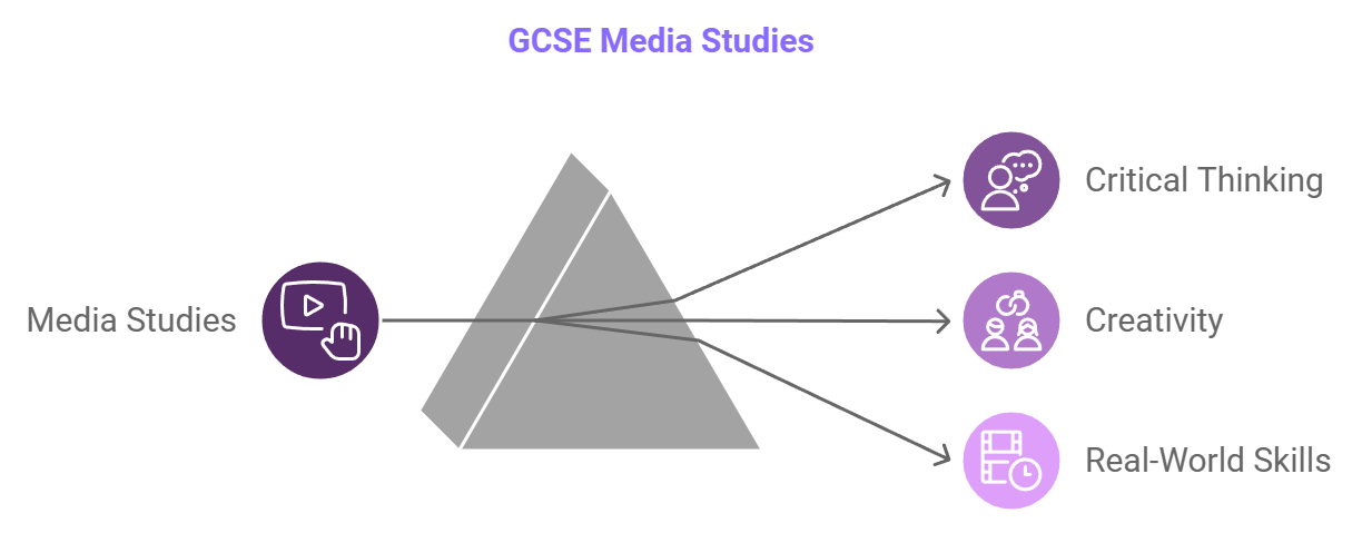 Media Studies GCSE - Subject Content, Exam and Revision Tips
