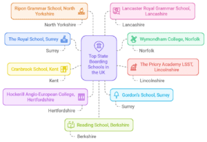 The Best State Boarding Schools in the UK: A Detailed Guide