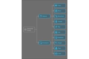 What is a Semantic Field? (GCSE English Language)