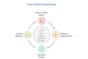 Energy Equation In Physics - Everything You Need To Know