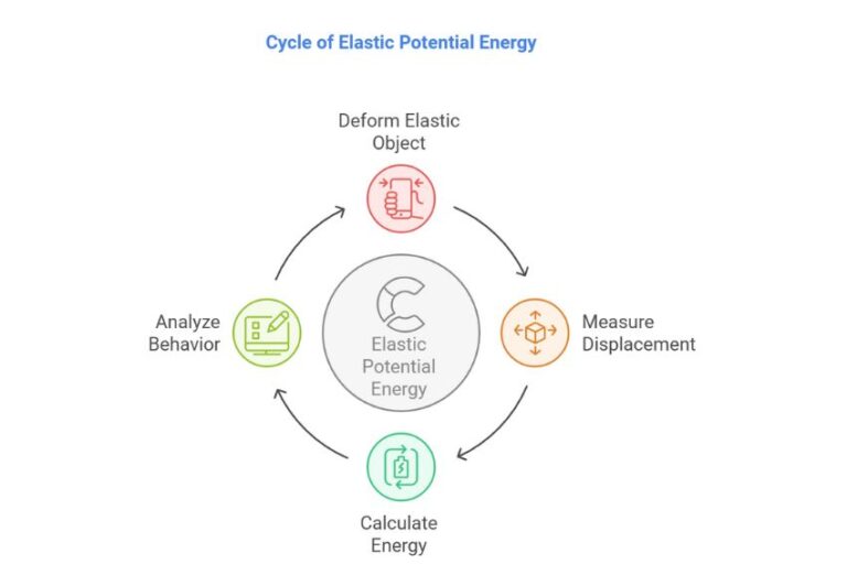 Energy Equation In Physics - Everything You Need To Know