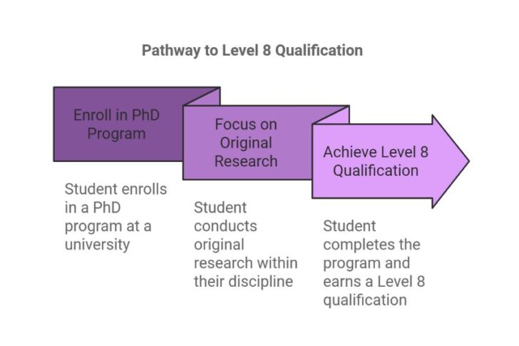 How to Achieve a Level 8 Qualification in the UK