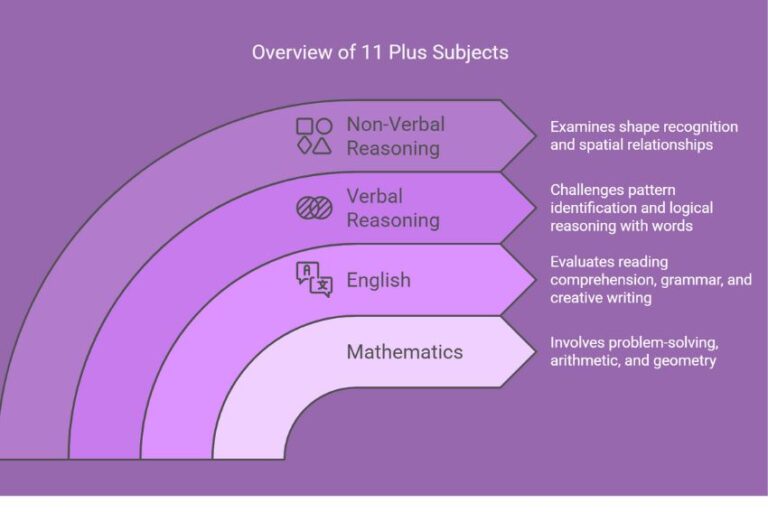How To Pass 11 Plus Exams : A Complete Guide