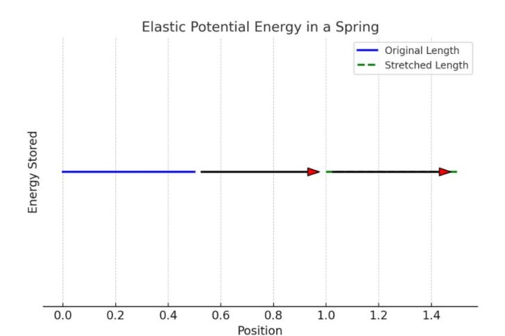 Elastic Potential Energy Formula - GCSE Physics