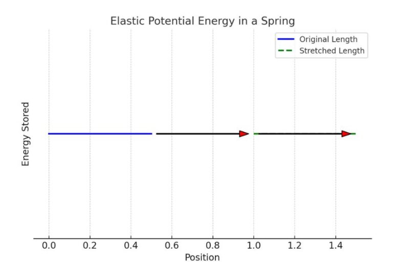 Elastic Potential Energy Formula - GCSE Physics