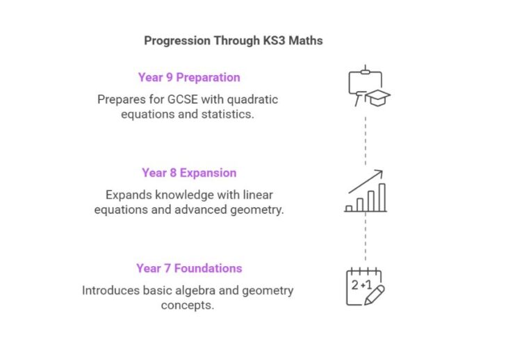 KS3 Maths Made Easy: Learning Strategies and Revision Tips