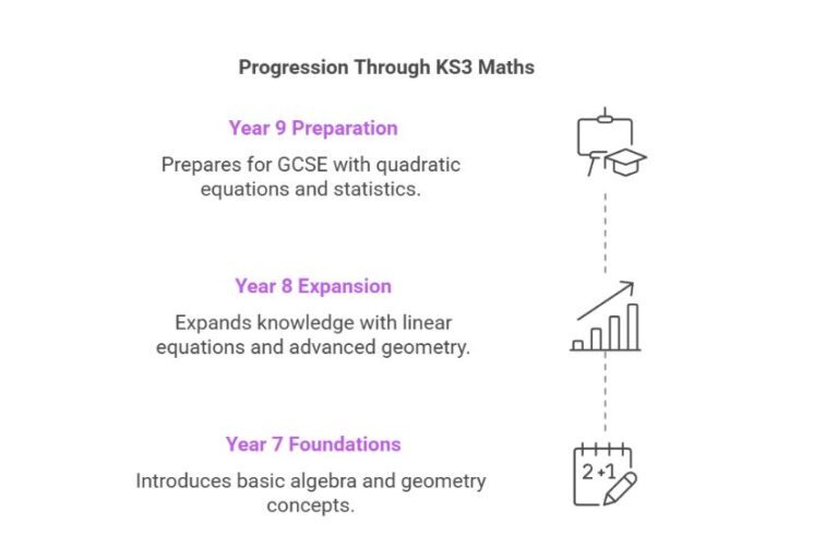 KS3 Maths Made Easy: Learning Strategies and Revision Tips