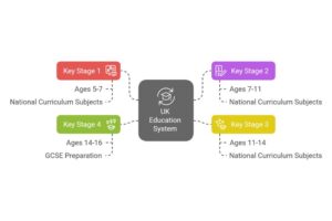 Key Stages and Ages-School Years Made Simple For Parents