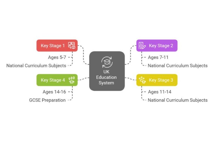 Key Stages and Ages-School Years Made Simple For Parents