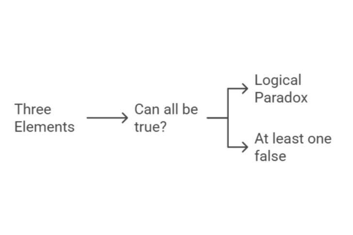 Inconsistent Triad and the Problem of Evil: Your Guide