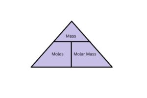 Moles Equation in GCSE Chemistry - What Do You Need to Know?